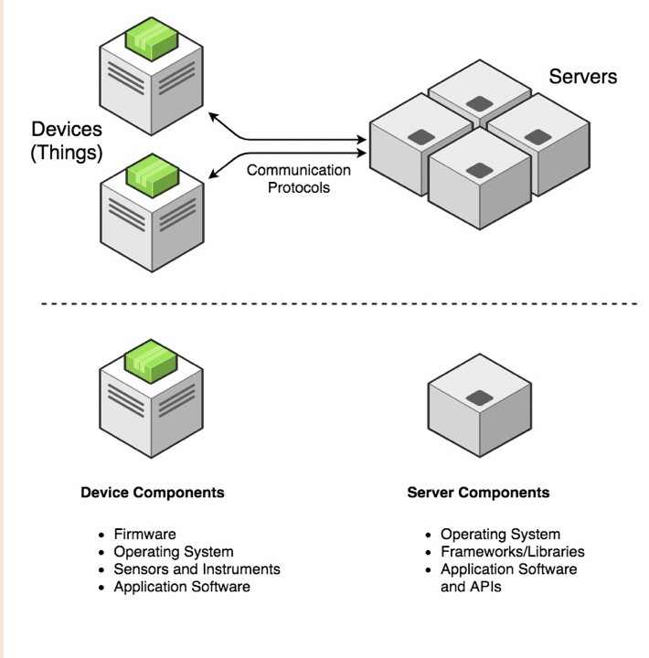 Demystifying IoT Attack Vectors