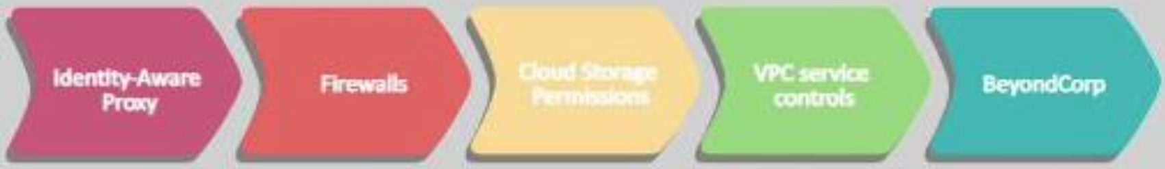 Streamlining Access Control in Google Cloud Platform (GCP)