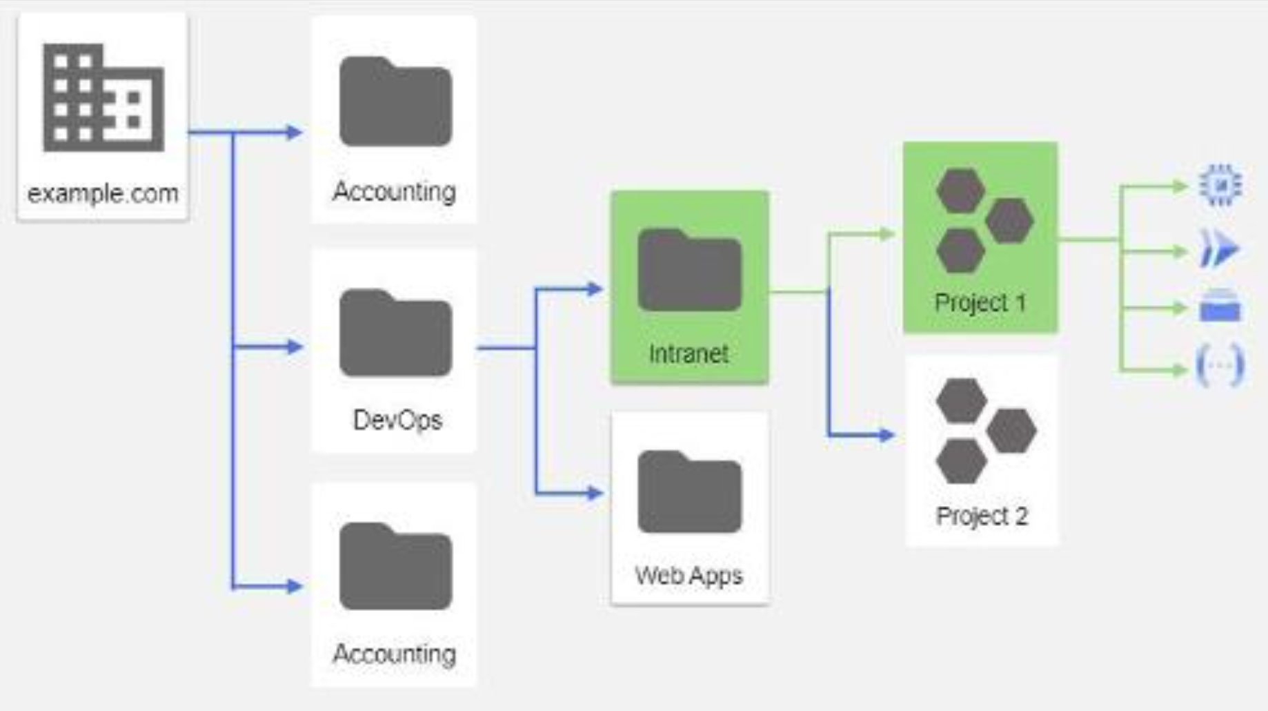 Streamlining Access Control in Google Cloud Platform (GCP)