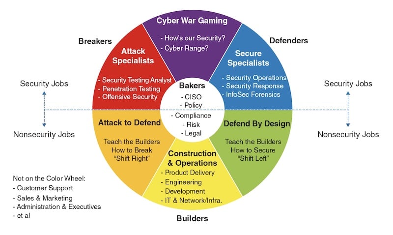 Beyond Blue and Red Teaming: How Anyone Can Have a Career in Cybersecurity