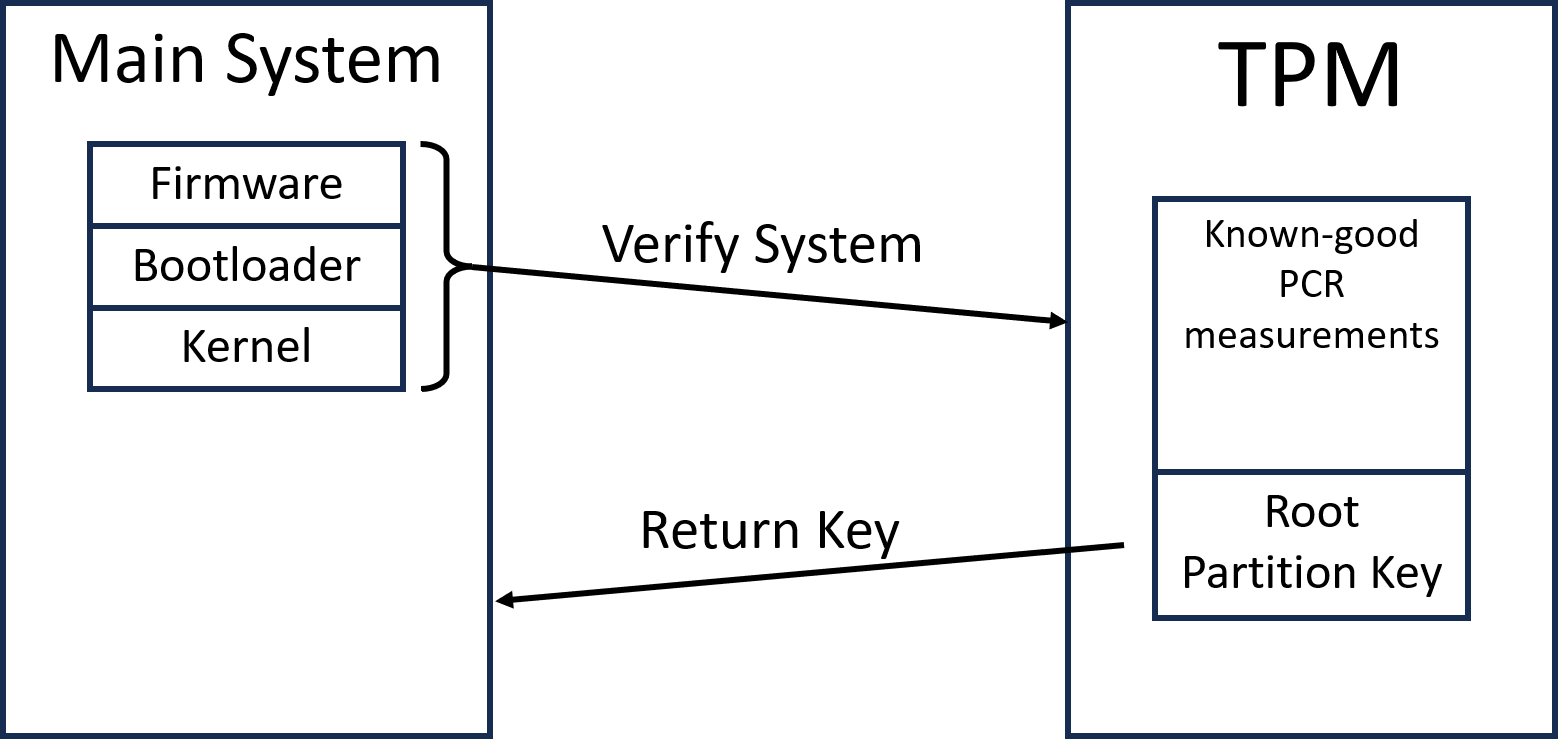Preventing Initramfs Attacks In Tpm Based Disk Encryption