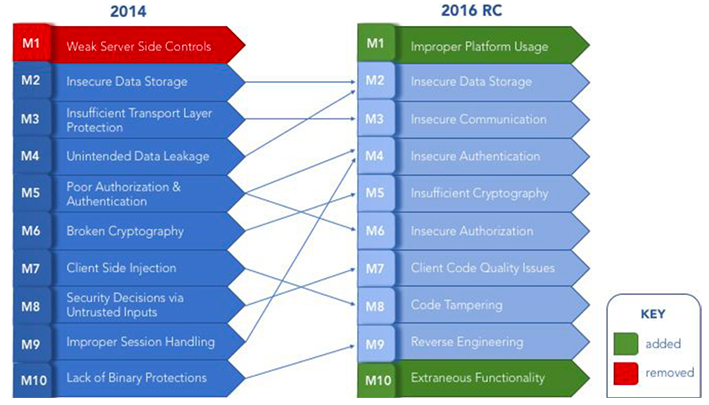 2016 Owasp Mobile Top 10 Risks Vs Owasp Mobile 2014 Rc