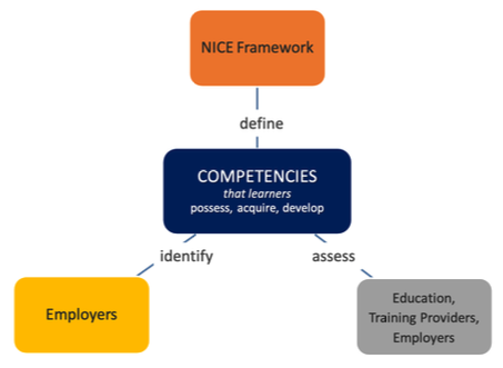 Filling the Skills Gap: NICE Cybersecurity Workforce Framework