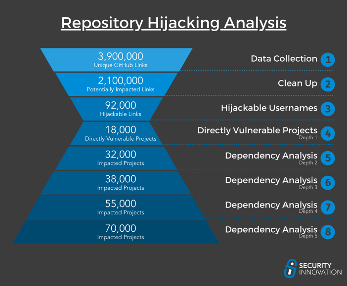Repo Jacking: Exploiting the Dependency Supply Chain