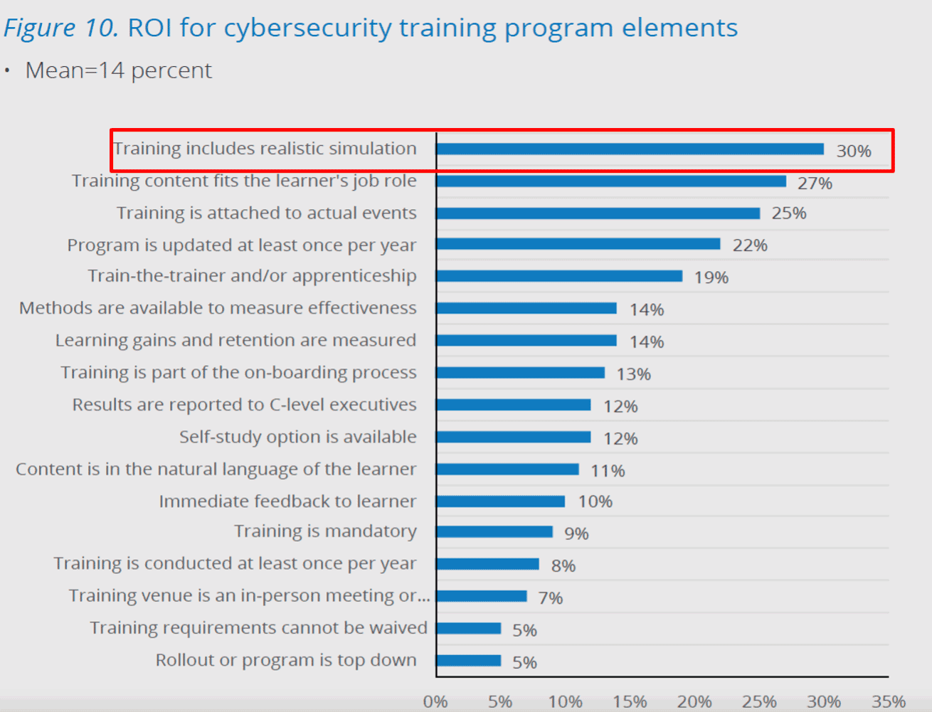 Best Practices for Cybersecurity Training Programs