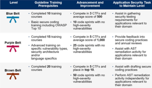Scaling AppSec with Security Champions