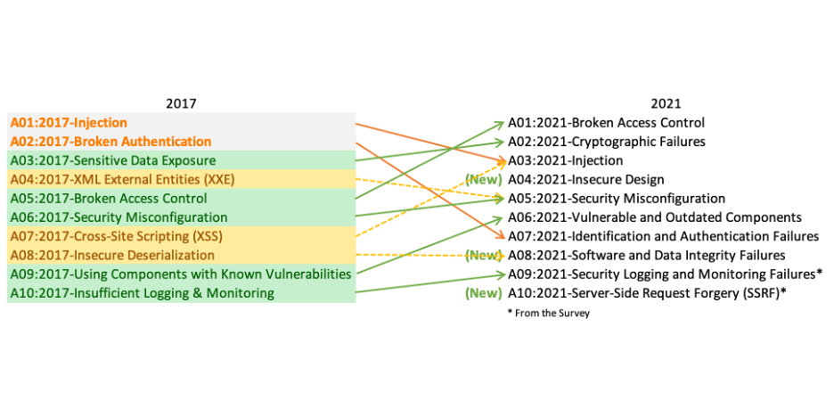 What’s Old with the OWASP Top 10? (Part 2)
